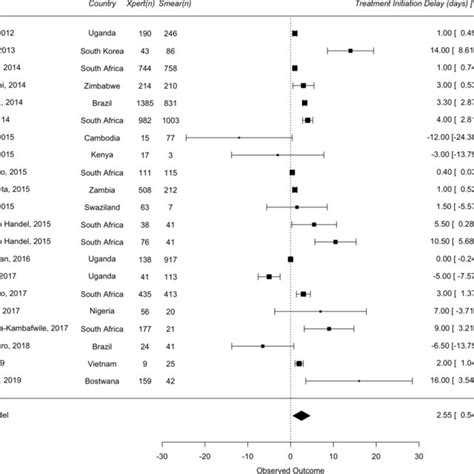 Conceptual Framework Of Time Delay Components In Diagnosis And