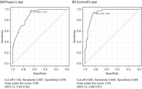A Phalens Test And B Eichhoffs Test Positive Receiver Operating