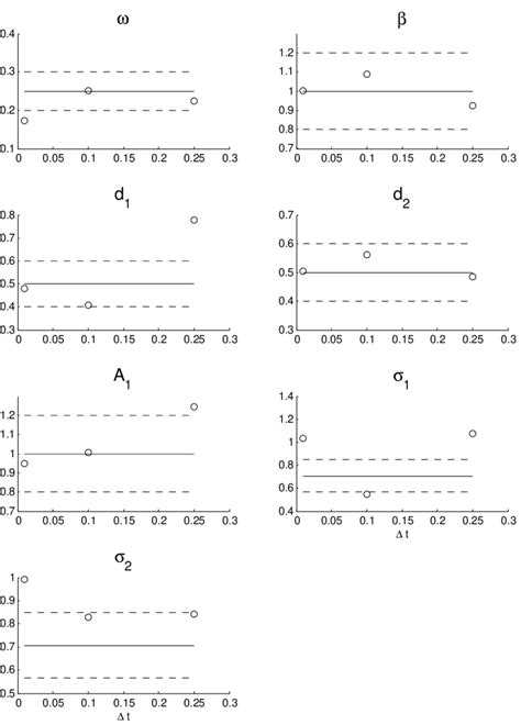 parameter estimates of the three dimensional test model 13 14 as