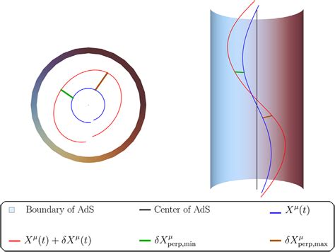 Illustration Of Two Nearby Timelike Geodesics In Ads 3 Blue Red