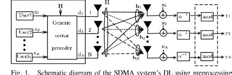 Figure 1 From Generalised Vector Precoding Design Based On The Mber