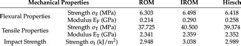 Sse Values Of The Three Models For Wpcs Download Scientific Diagram