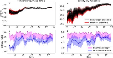 Predictability Results For Zone 6 Volume Averaged Temperature C And