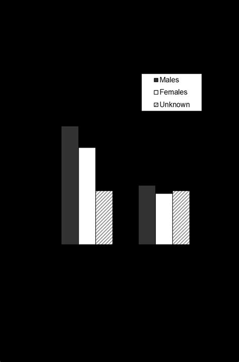 Sex Ratio Of All Cubs Born And Died Download Scientific Diagram