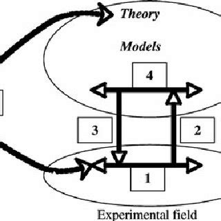 Types Of Constraints Of The Modeling Choice On The Design Of The