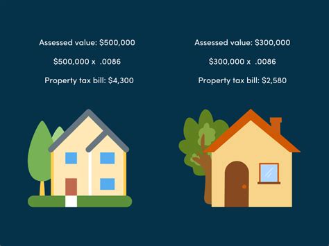 Assessed Value Vs Market Value Definition And Key Differences