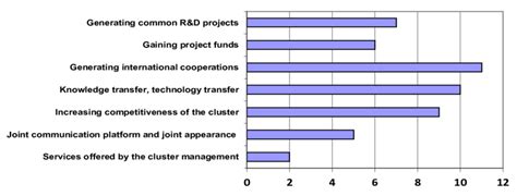 Added Value Of The Cluster For Their Members Download Scientific Diagram