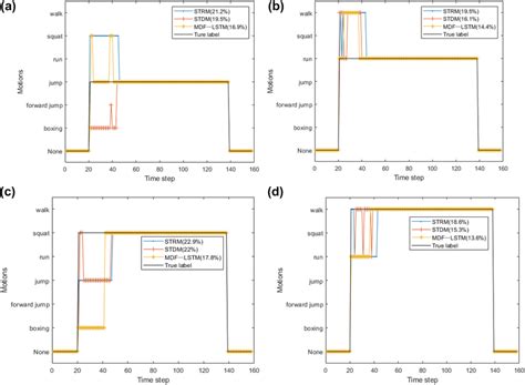 Results Of Real‐time Human Motion Recognition A Jump B Run