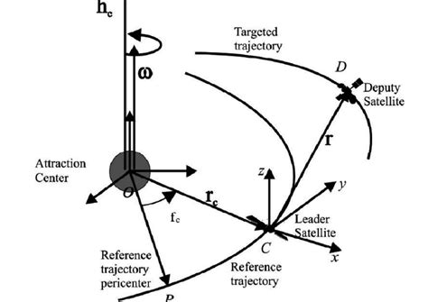 Relative Orbital Motion Download Scientific Diagram