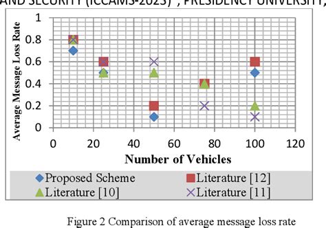 Figure 2 From Proxy Vehicle Based Message Authentication Protocol For