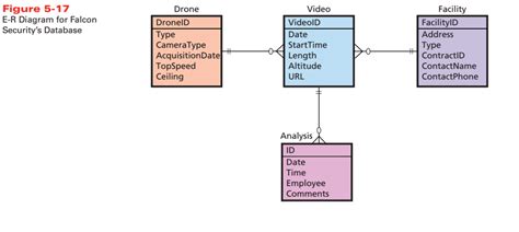 Solved Transform The Data Model In Figure 5 17 Into A