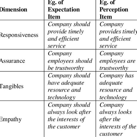 Five Dimensions Of Servqual Model With Number Of Items And Definition