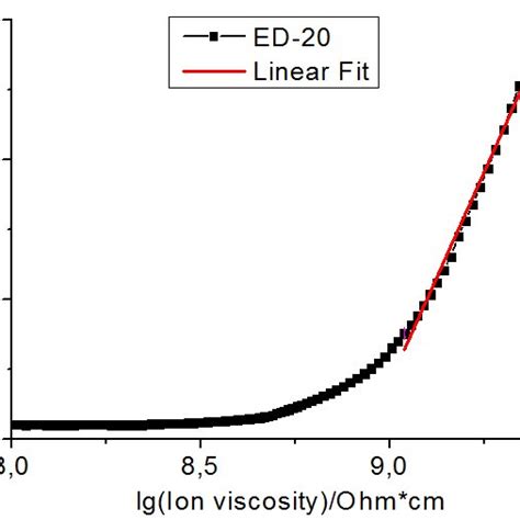 Dependence Of Logarithm Of Dynamic Viscosity On Logarithm Of Ion