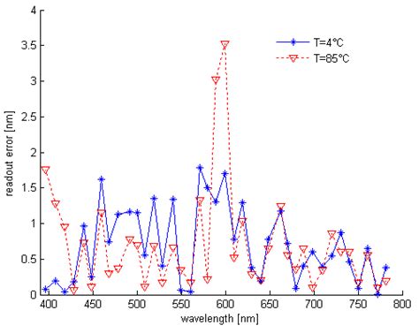 Readout Error Vs Wavelength At T 4 And 85 °c Download Scientific