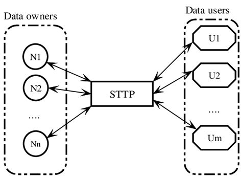 Architecture For Privacy Preserving Data Mining Download Scientific Diagram
