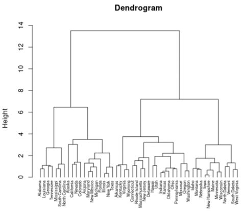 Hierarchical Clustering In R Step By Step Example