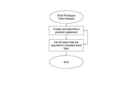 final prototype task analysis map hci art attack
