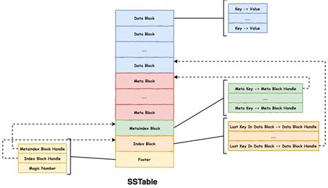 Leveldb 源码分析四 Compaction 我叫尤加利