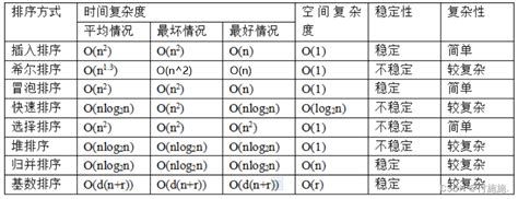 数据结构常见结构和算法时间复杂度数据结构时间复杂度总结 Csdn博客