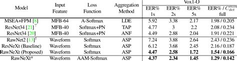 results of comparison with recently proposed speaker verification