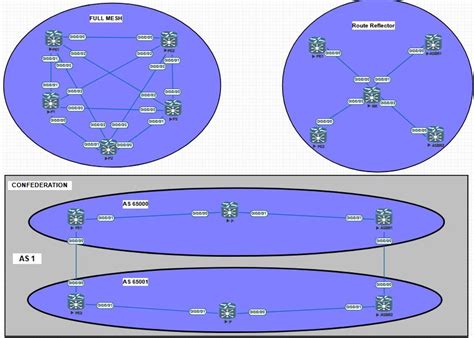 How Ibgp Uses Route Reflectors And Confederations Mohamed Idrees Posted On The Topic Linkedin