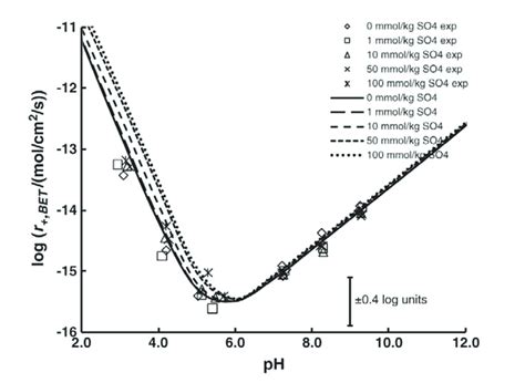 Steady State Basaltic Glass Dissolution Rates At 50 ºc In The Presence