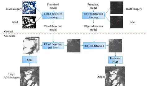 Remote Sensing Free Full Text On Board Multi Class Geospatial