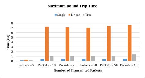 Maximum Round Trip Time Between Nodes For Basic Openflow Topologies