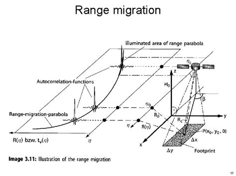Syntheticaperture Radar Sar Image Formation Processing 1 Outline
