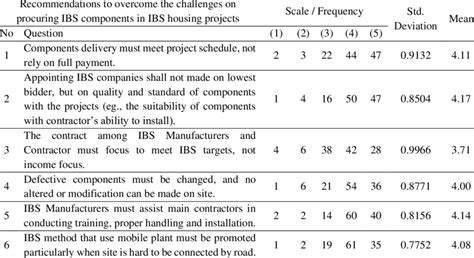 Questionnaire Result On Recommendations To Overcome The Challenges In