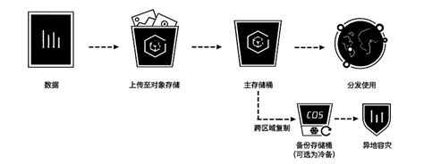 对象存储 COS 云存储服务 安全存储服务 腾讯云
