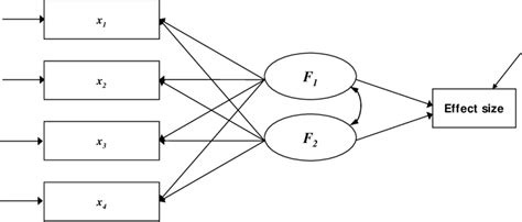 Model Assuming Latent Factor Influencing Effect Size Download