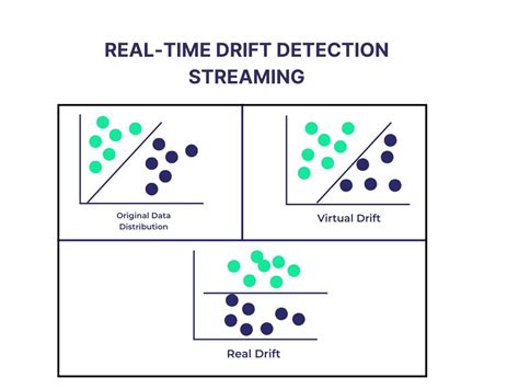 How To Detect And Handle Data Drift In Ml Symufolk