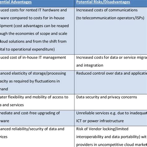 Essential Elements Of Cloud Computing Nist Element Nist Description