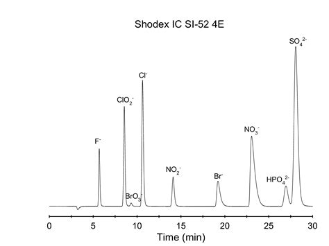 Separation Of Nine Inorganic Anions Including Chlorite And Bromate