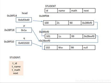 通过单链表实现学生信息的存储与输出有一单链表中存放的学生学号、姓名、班级、计算机基础成 绩信息链表中 Csdn博客