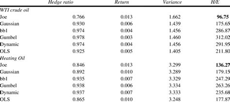 hedging effectiveness for the various methods download table
