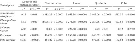 orthogonal polynomial variance analysis results of the seeds tested