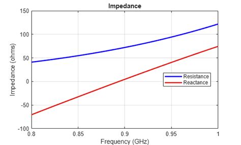Model Infinite Ground Plane For Balanced Antennas Matlab And Simulink