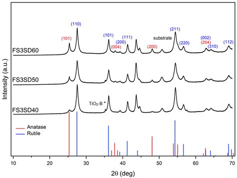 Solution Precursor Plasma Spraying Of Tio2 Coatings Using A Catalyst