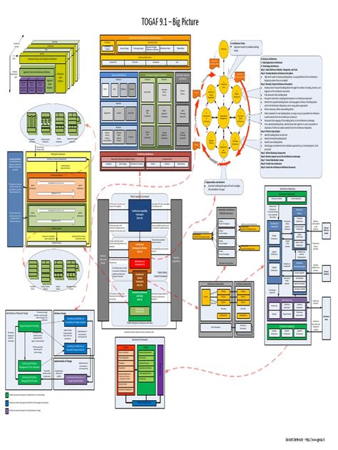 Togaf 9 1 Big Picture Pdf Information Science Systems Science