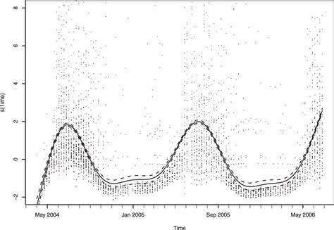 Nonparametric Estimate Of The Time Effect Smooth Curve With 95