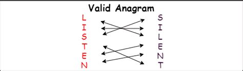 Valid Anagram In Python Devscall