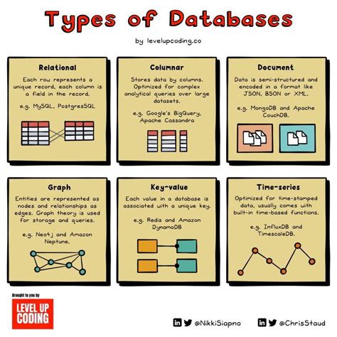 sivaranjani pr on linkedin systemdesign databases