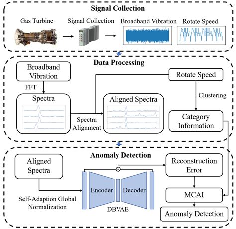 Gas Turbine Anomaly Detection Under Time Varying Operation Conditions Based On Spectra Alignment