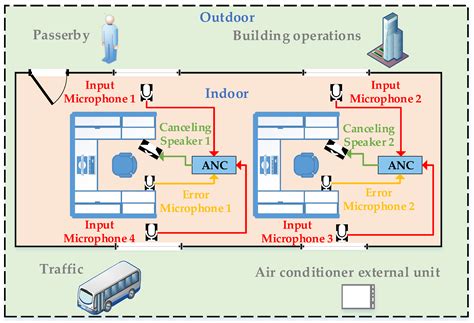 an active indoor noise control system based on cs algorithm