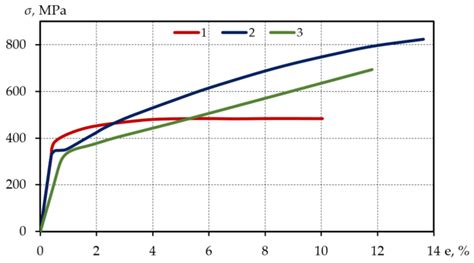 Specimens For Low Cycle Fatigue Experiments Units In Mm Download Scientific Diagram