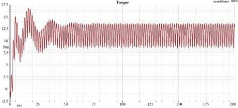 Bldcm Outer Rotor Torque Curve Download Scientific Diagram