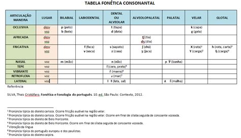 Superletrados Tabela FonÉtica Consonantal