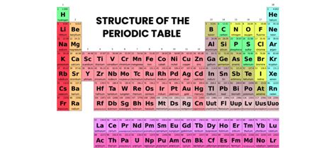 Atomic Structure And Periodic Table Tutorhelpme